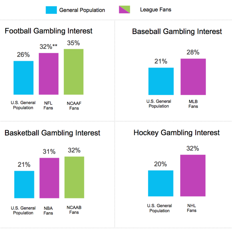 Sports gambling: tendencies of fans - Nielsen Sports