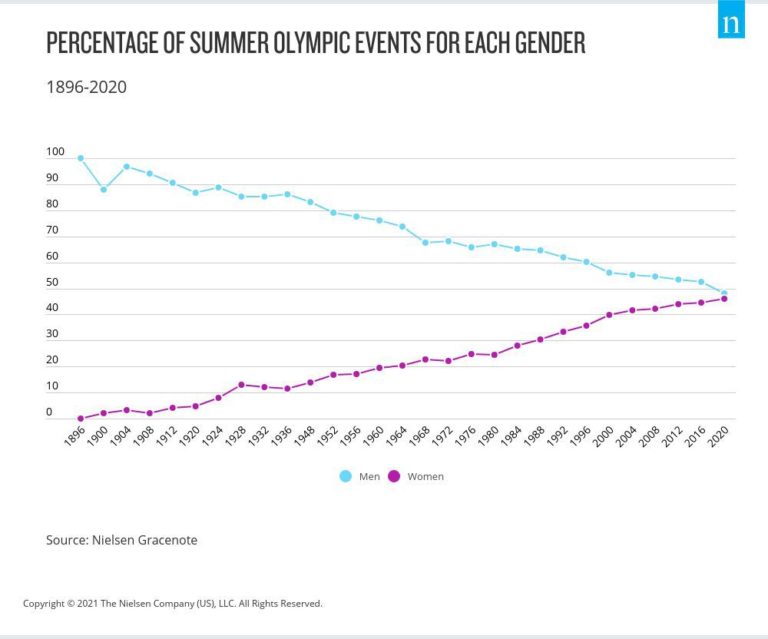 The Inclusivity of the Olympic Games Is Key to Widespread Fan Appeal ...