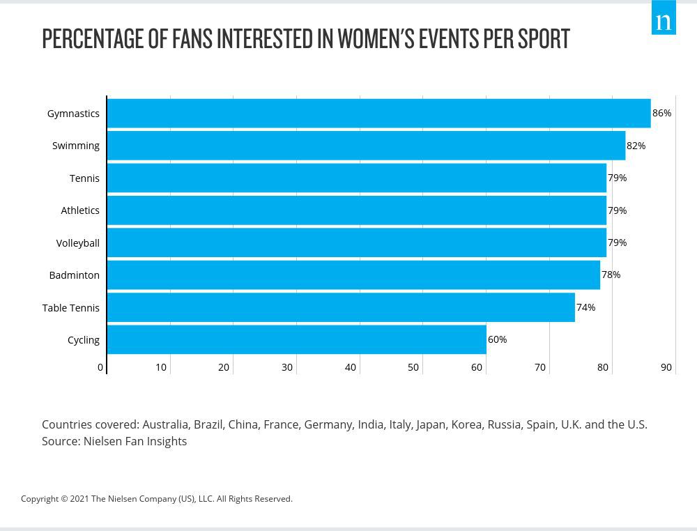 The Inclusivity of the Olympic Games Is Key to Widespread Fan Appeal ...