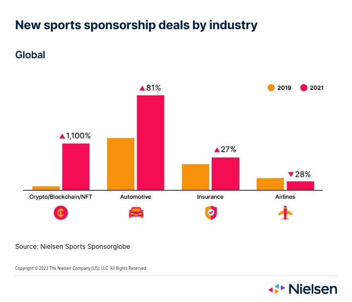 Sports sponsorships are raising more than just brand awareness ...